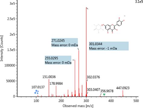 High Energy Spectrum Of Compound Quercetin Rhamnoside M H Download Scientific