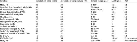 Comparisons Of Previously Reported Nanozyme Catalysts For Colorimetric