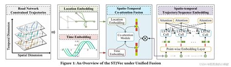 Spatio Temporal Trajectory Similarity Learning In Road Networks（kdd2022） Similar Trajectory