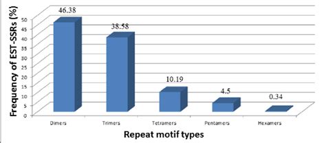 Comparison Of The Frequency Distribution Of Different SSRs 2 6 Motif Download Scientific