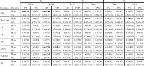 Average Mse Values And Standard Deviation Considering Mnist Dataset