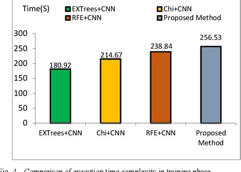 Figure 4 From Identifying Spam Tweets In Social Networks With Combined