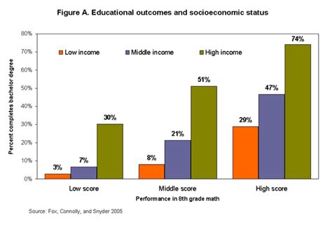 Socioeconomic Status And Education