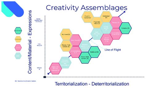 Creativity Assemblages Map Download Scientific Diagram