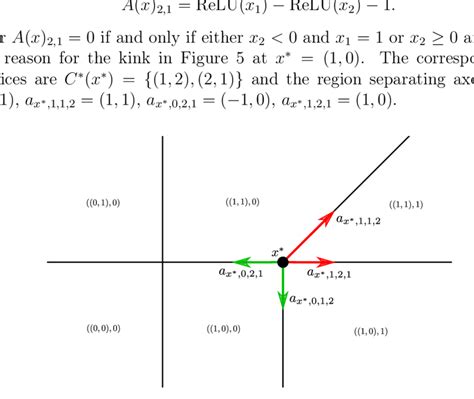 Illustration Of The Region Separating Axes The Black Lines Represent