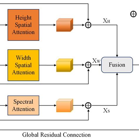 The Overall Architecture Of The Proposed Ss Tmnet The Mscp Is A