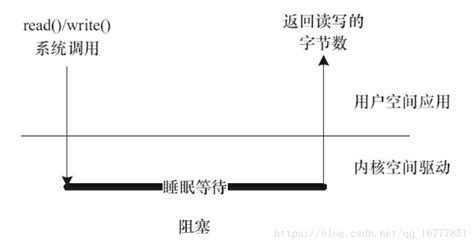 从零开始之驱动发开、linux驱动（十九、阻塞和非阻塞io） to run away的博客 csdn博客 linux io驱动