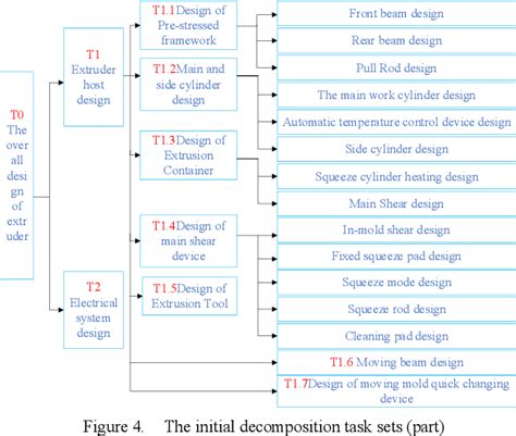 Figure 4 From Research On Design Task Decomposition System For Collaborative Development Of