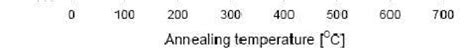 Positron Lifetime As A Function Of The Annealing Temperature Vertical