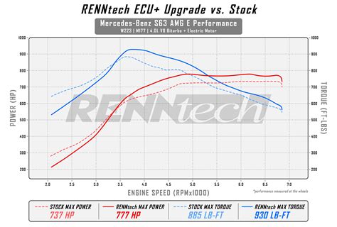 Mercedes Amg S63 E Performance W223 Renntech Rpm Ecu Upgrade 8