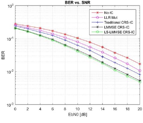 Figure 3 From Enhanced Interference Cancellation To Mitigate The Crs