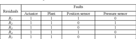 Table 1 From Comparison Of Two Model Based Residual Generation Schemes