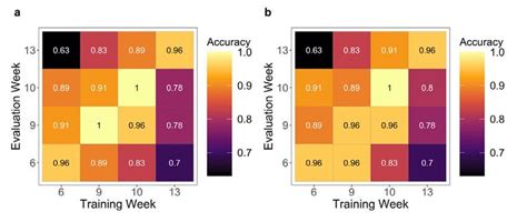 Nitrogen Treatment Levels Predicted By Support Vector Machines A