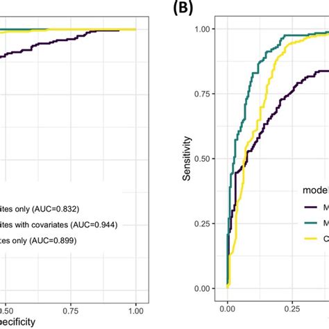 receiver operator characteristic curves of cluster representative