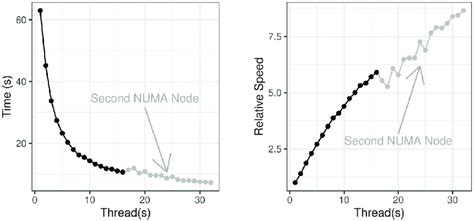 Running Time On An Increasing Number Of Threads Note That Performance Download Scientific