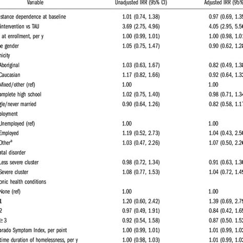 bivariate and multivariate negative binomial regression model for