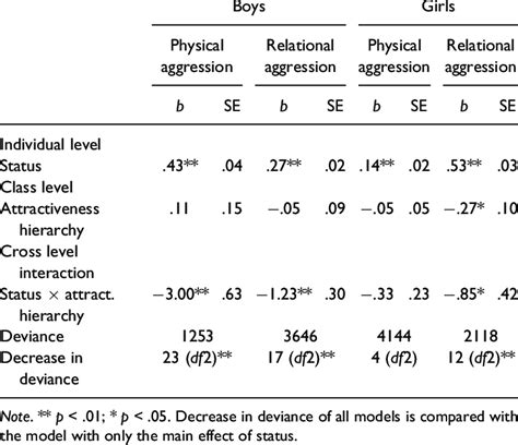 Status And Attractiveness Hierarchy Predicting Physical Aggression And Download Table