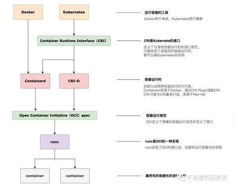 五分钟搞懂 Docker 与 Kubernetes 的关系与区别 Csdn博客