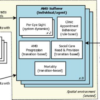 The Overall Conceptual Architecture For The AMD Model Download Scientific Diagram