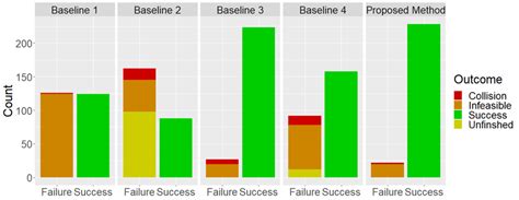 Comparison Of The Proposed Methods With 4 Baseline Methods Here N 0