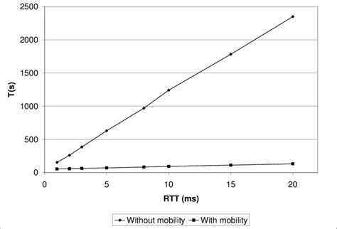 Execution Time Vs Round Trip Time Latency 1 20 Ms Download