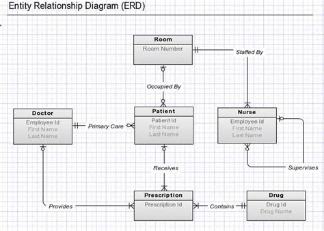 Understanding The Basics Of Entity Relationship Diagrams Erds