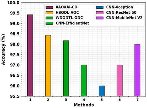 Adaptive Aquila Optimizer With Explainable Artificial Intelligence Enabled Cancer Diagnosis On