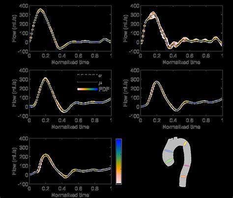 Pdf Color Scale Mean Straight Line And Standard Deviation Dashed
