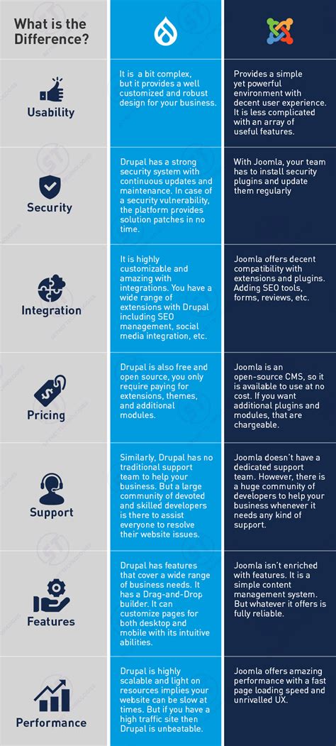 Drupal Vs Joomla Skynet Technologies Usa Llc