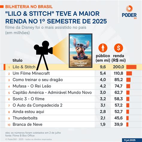 Saiba quais filmes lideraram a bilheteria no Brasil no 1º semestre