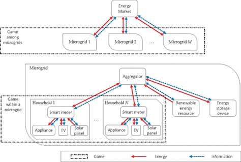 two layer energy trading architecture for microgrids download