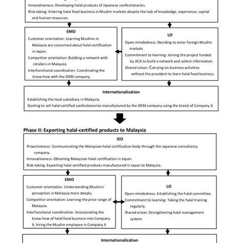 Internationalization Process Of Company X Download Scientific Diagram