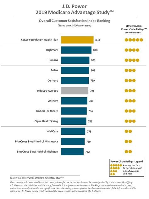 Kaiser Permanente Tops J D Power Medicare Advantage Plan Survey For