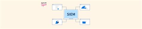 Security Information And Event Management Siem Scaler Topics