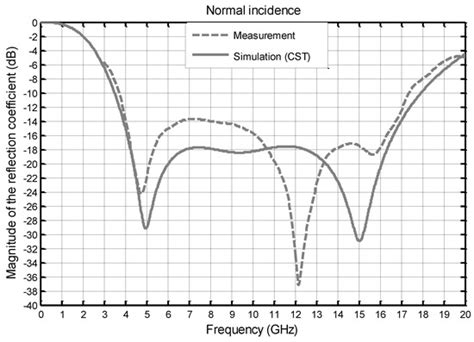 Materials Special Issue Electromagnetic Wave Absorbing Structures