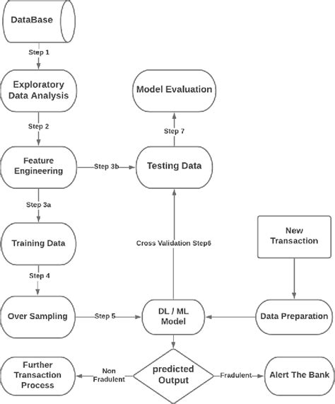 Figure 3 From Credit Card Fraud Detection With Resampling Techniques Semantic Scholar