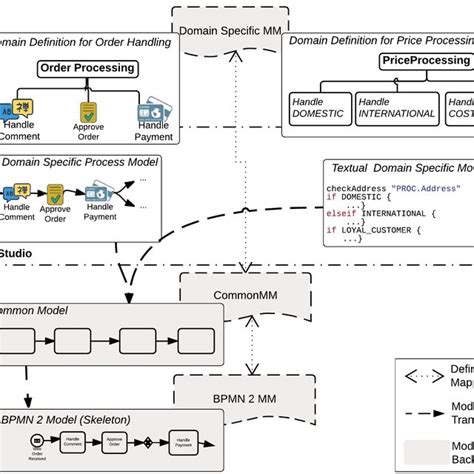 model transformation from domain specific models to bpmn 2 0 model