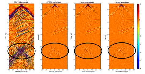 Suggest Me An Article Where I Can Find Numerical Formulation For Higher Order Staggered Grid