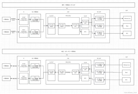 Po 发布外围系统rest >sap Rfc同步接口 Csdn博客 Po 发布外围系统rest >sap Rfc同步接口 Csdn博客