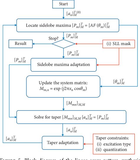 Figure 5 From A Review Of Synthesis Techniques For Phased Antenna
