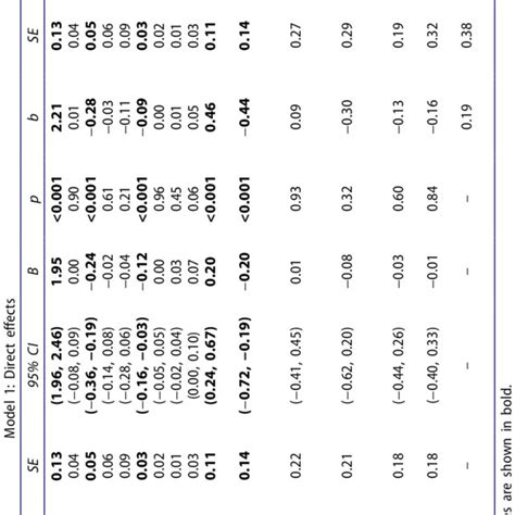 Regression Results Of The Direct Effects And Interactions Between Download Scientific Diagram