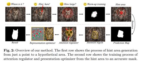 Cod论文笔记 Eccv2024 Just A Hint Point Supervised Camouflaged Object Detection Csdn博客