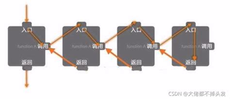数据结构与算法 线性结构（递归） 线性递归 csdn博客