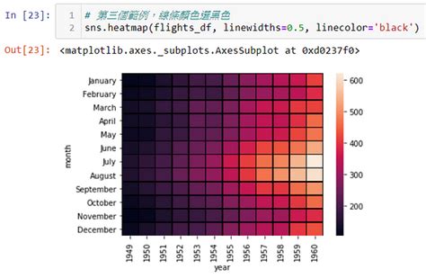 Python 商業數據分析之可視化繪圖 第19講： 熱力圖（seaborn Heatmap） By 王拓 Python 商業數據
