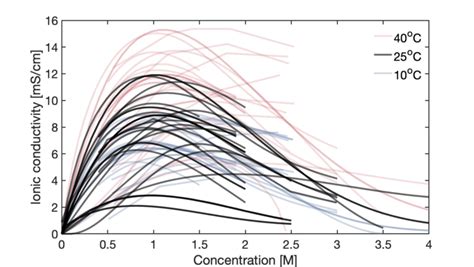 Ionic Conductivities Of Lipf 6 Containing Electrolytes At