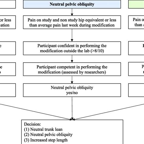 Decision Tree Used To Prescribe A Personalised Load Modification