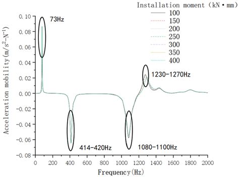 Acceleration Spectrum Of Bolt Download Scientific Diagram