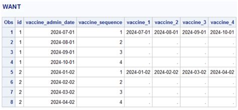 Print Variable Only On First Line Sas Support Communities