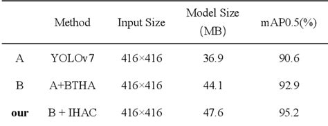 table 2 from detection of x ray prohibited items based on improved