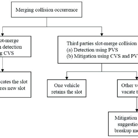 Merging Collision Mitigation In Mccm Mac Protocol Download Scientific Diagram